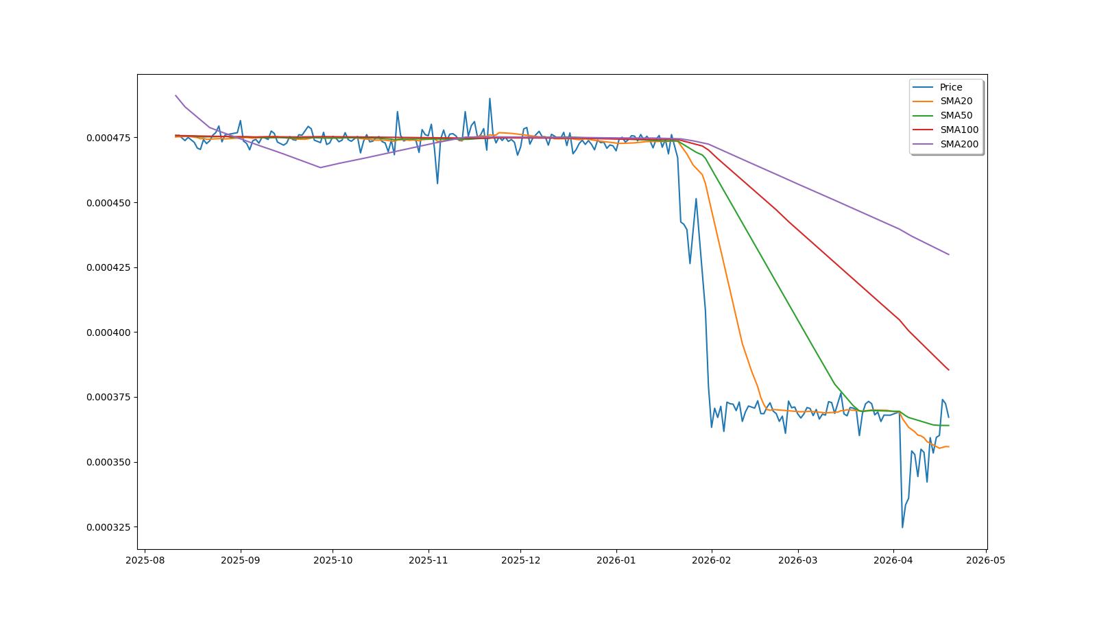 Arbidex Simple Moving Averages