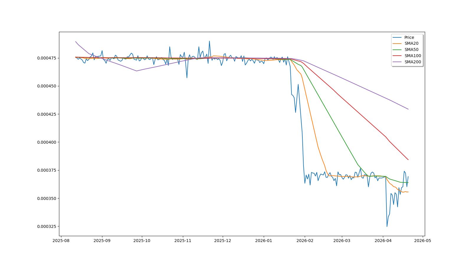 Arbidex Simple Moving Averages