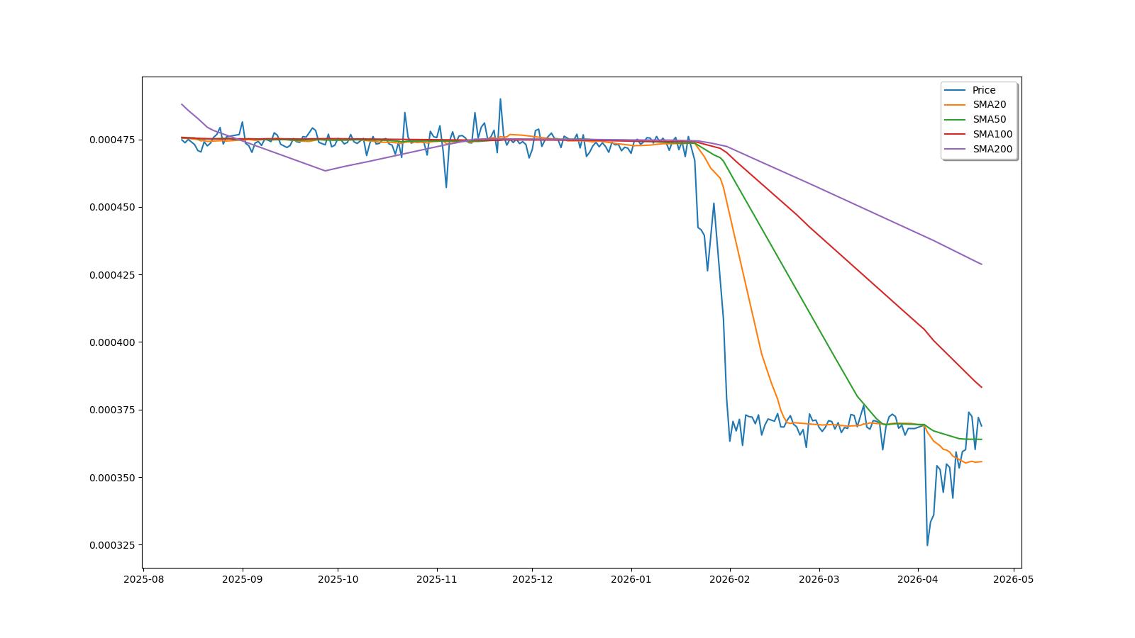 Arbidex Simple Moving Averages