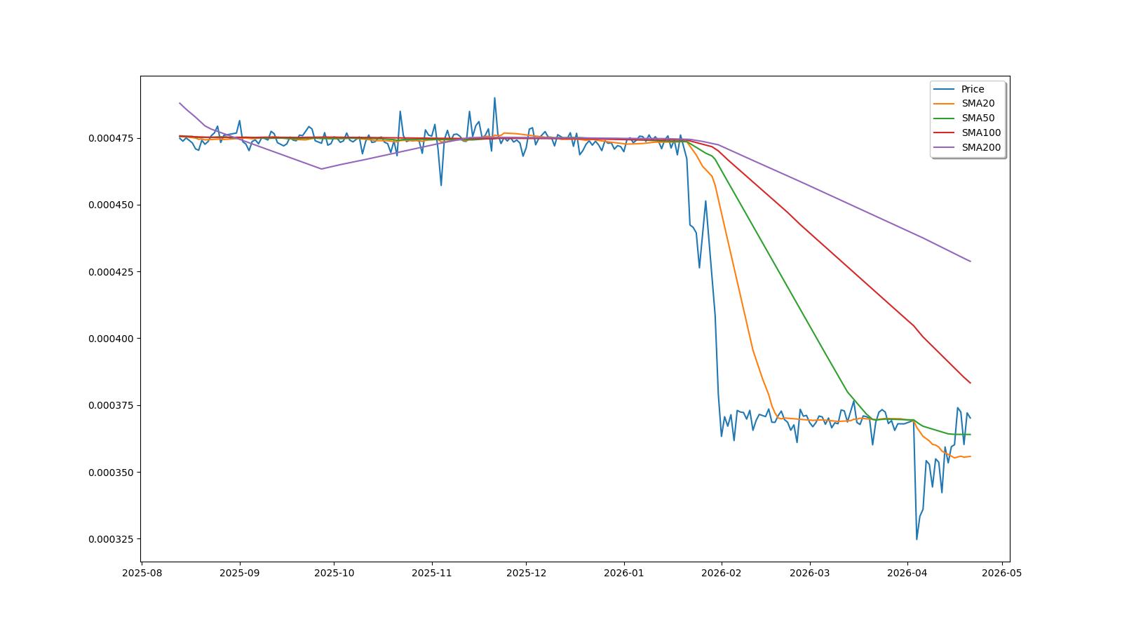 Arbidex Simple Moving Averages