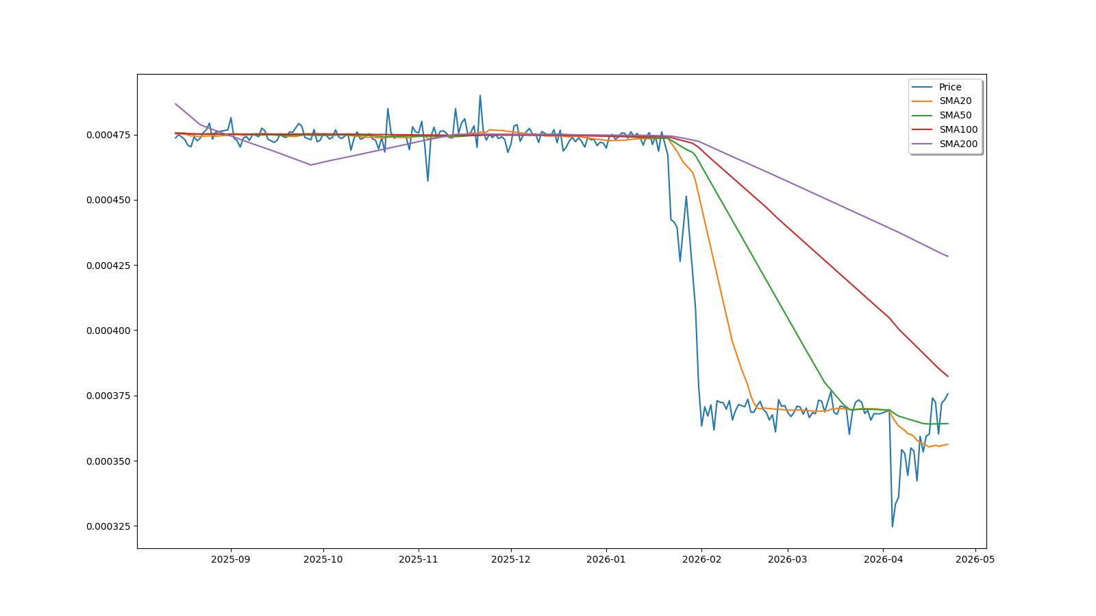 Arbidex Simple Moving Averages