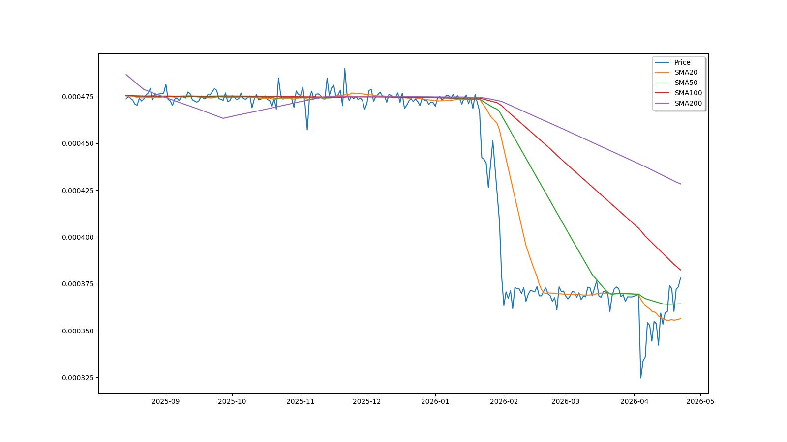 Arbidex Simple Moving Averages