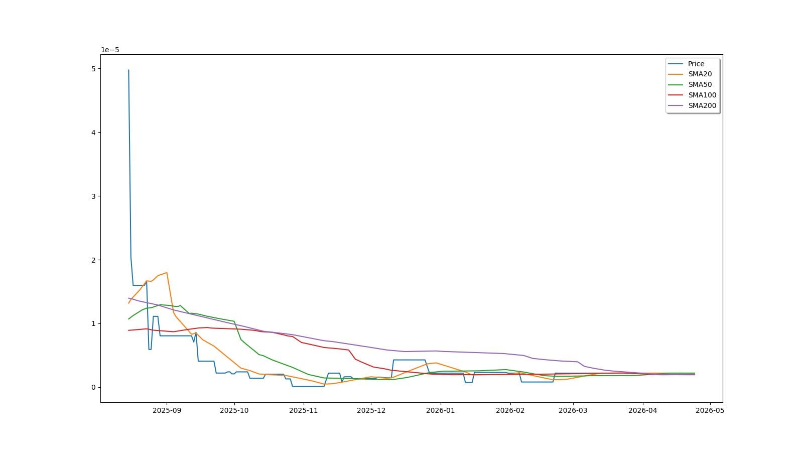 ArbiPad Simple Moving Averages