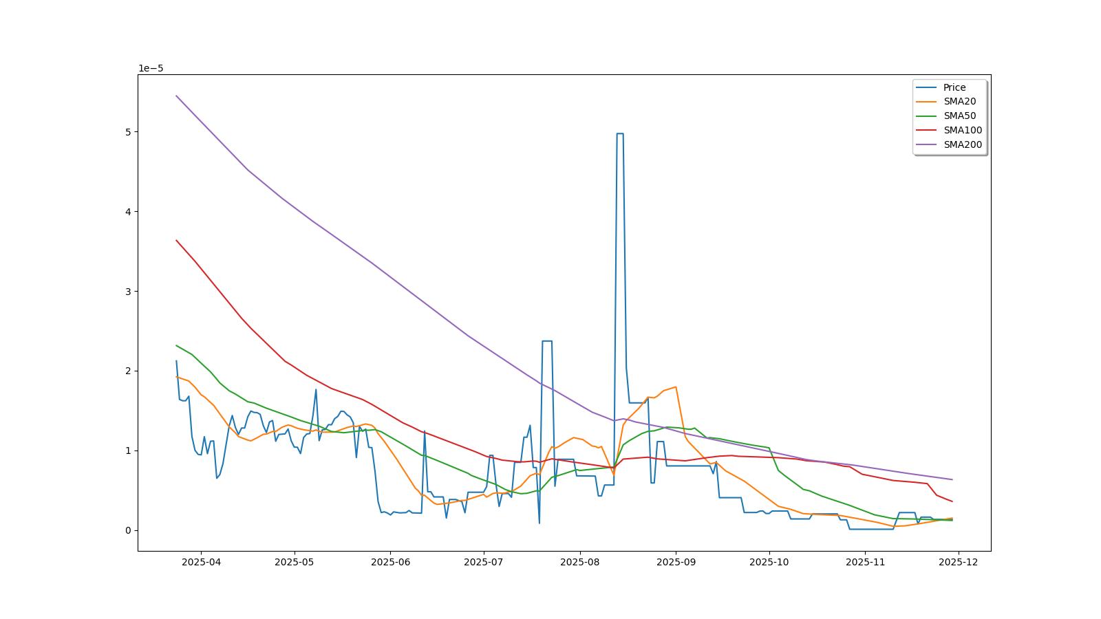 ArbiPad Simple Moving Averages