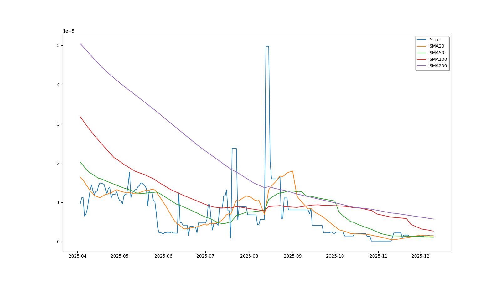 ArbiPad Simple Moving Averages