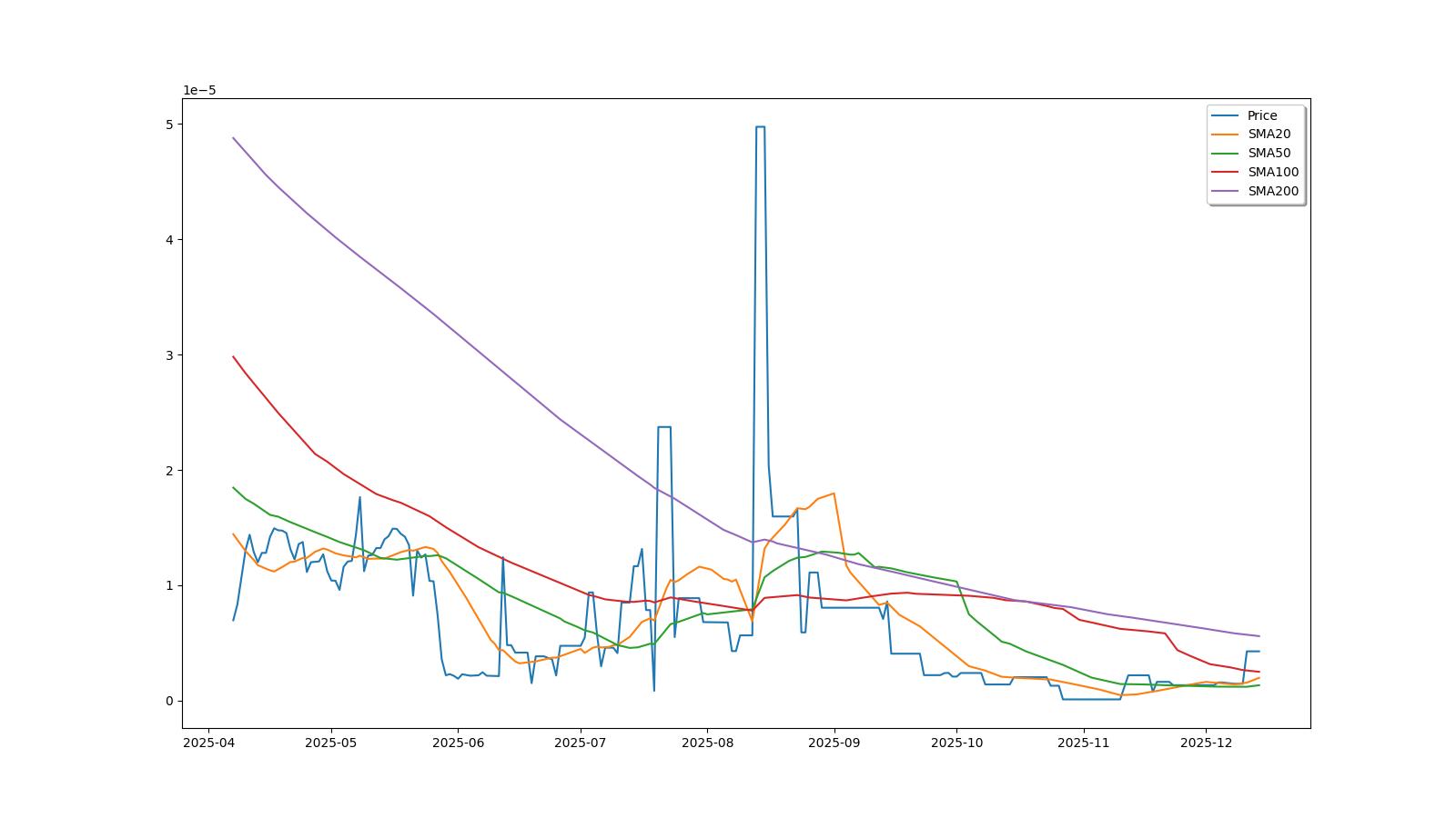 ArbiPad Simple Moving Averages