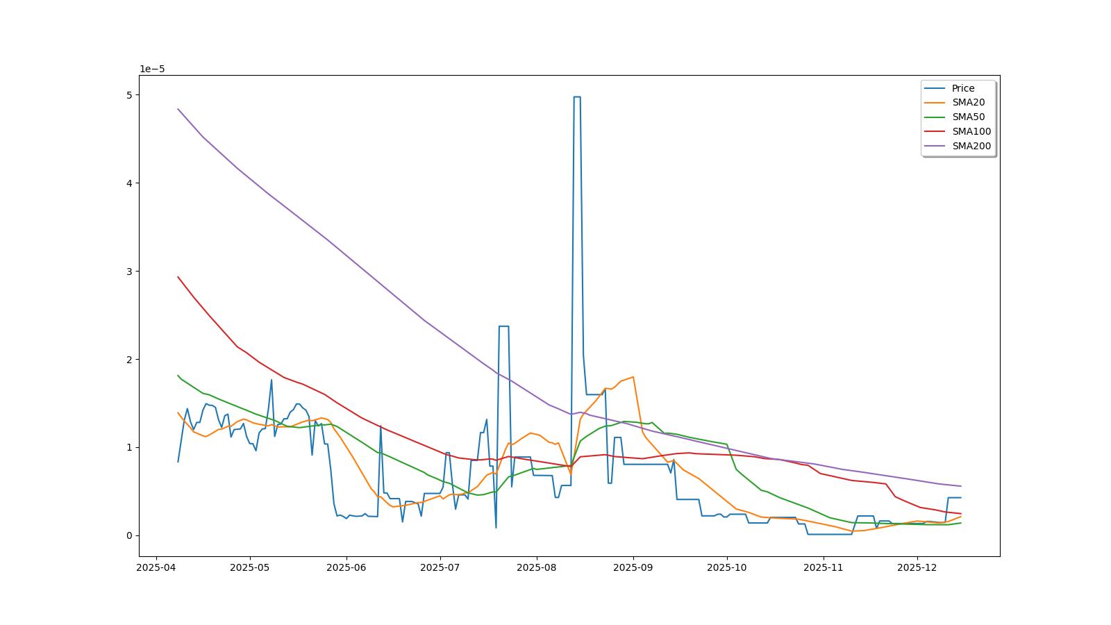 ArbiPad Simple Moving Averages