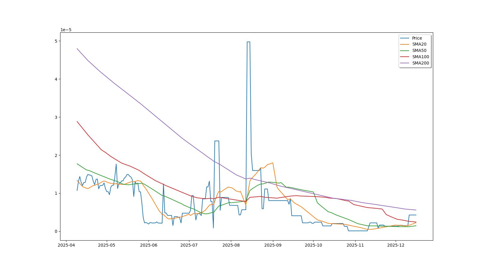 ArbiPad Simple Moving Averages