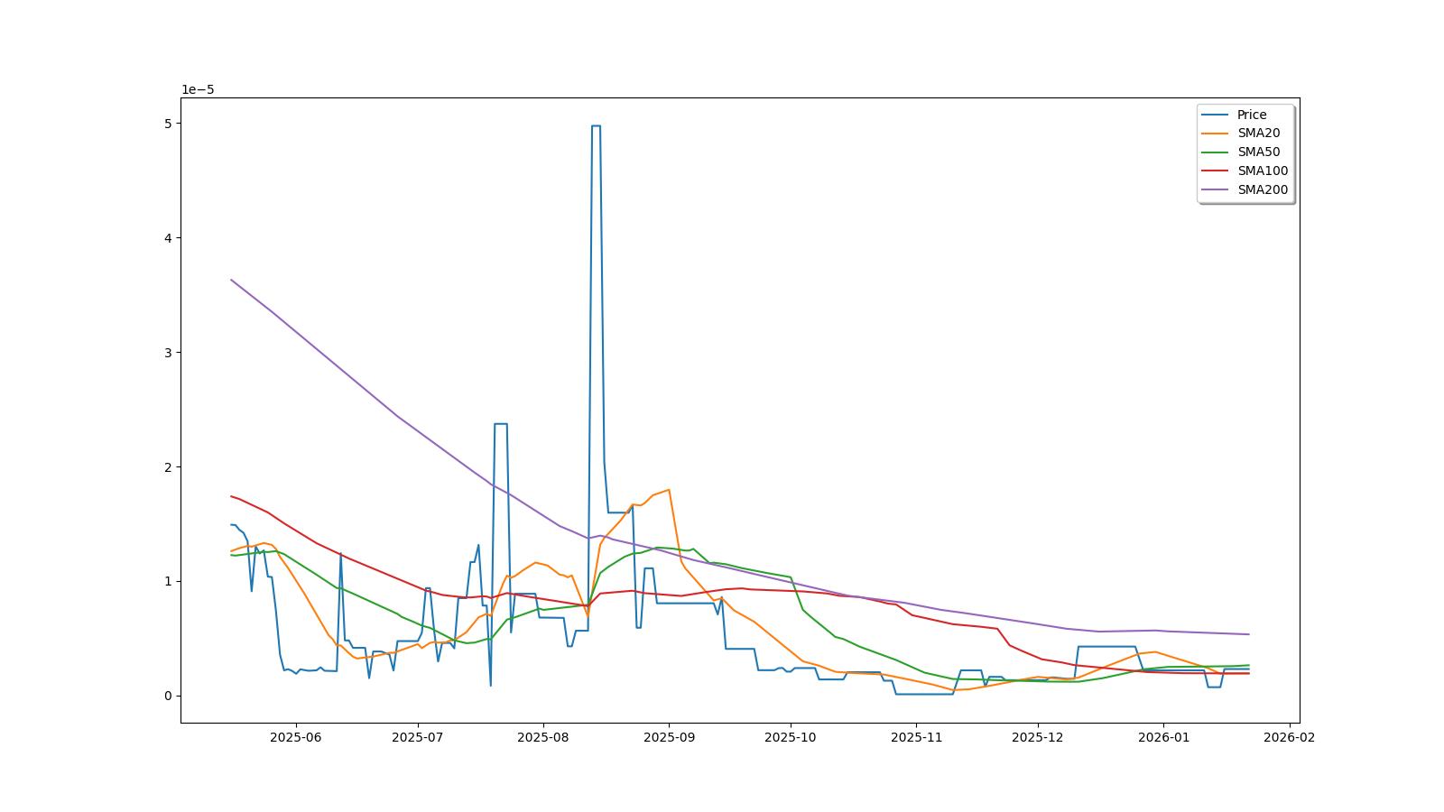 ArbiPad Simple Moving Averages