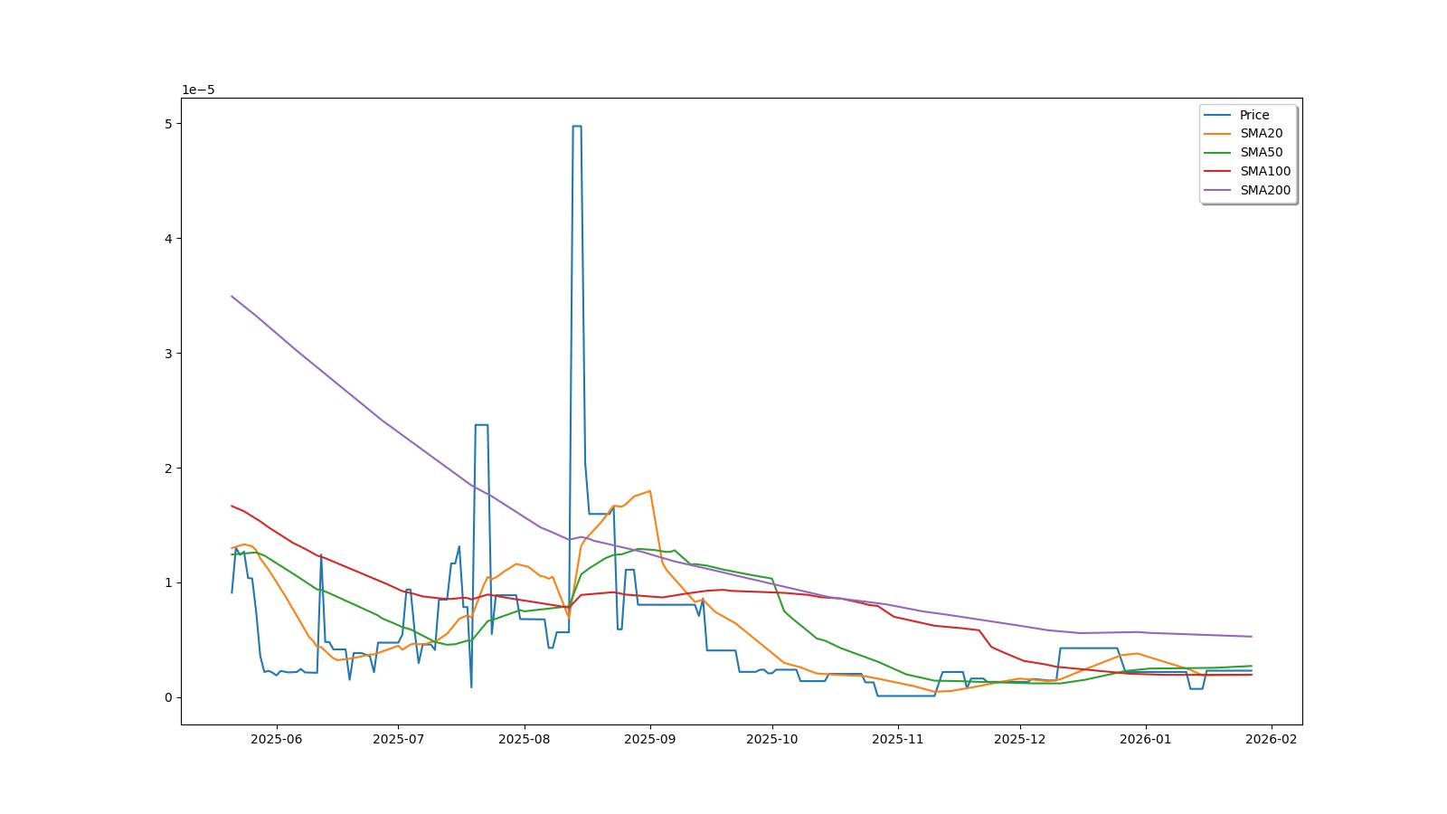 ArbiPad Simple Moving Averages