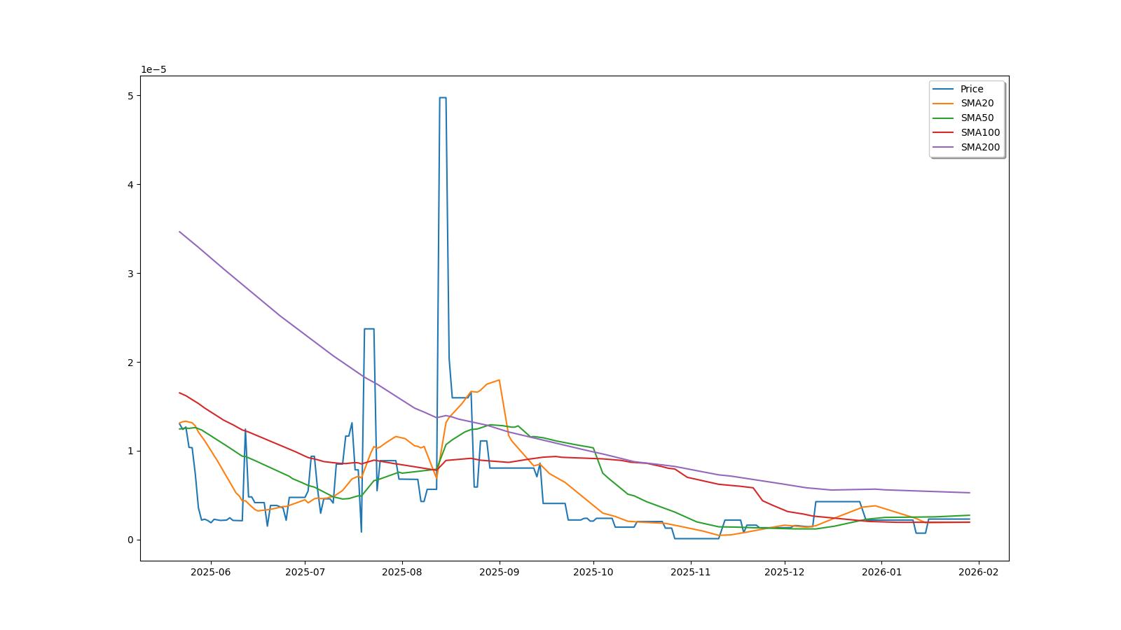 ArbiPad Simple Moving Averages