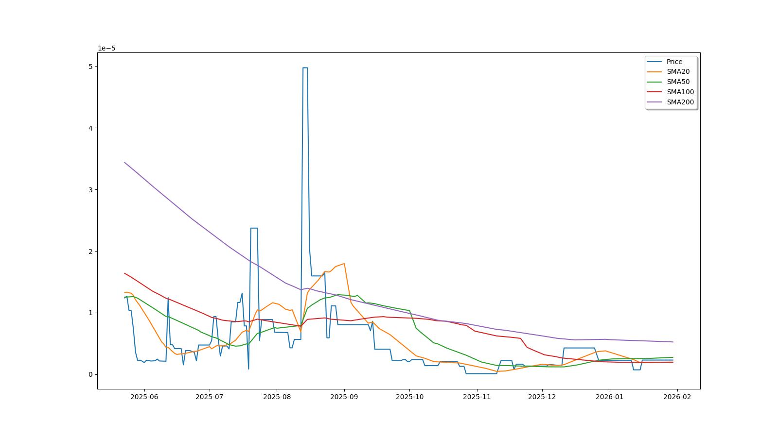 ArbiPad Simple Moving Averages
