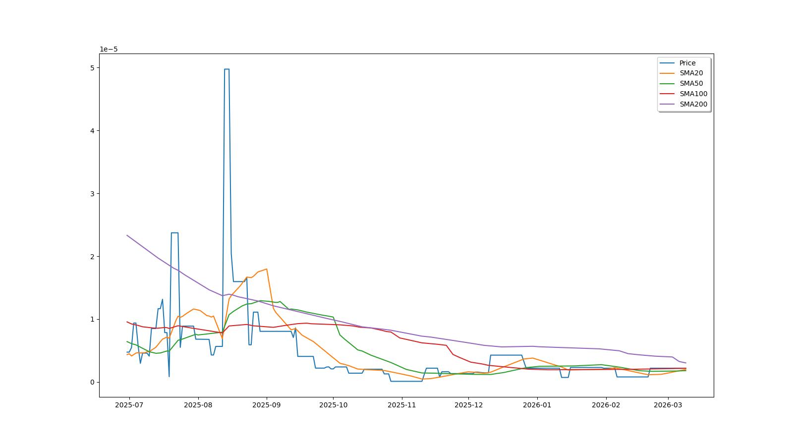 ArbiPad Simple Moving Averages