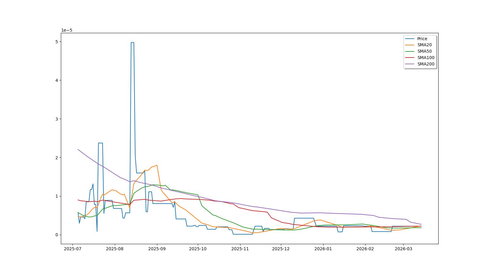 ArbiPad Simple Moving Averages