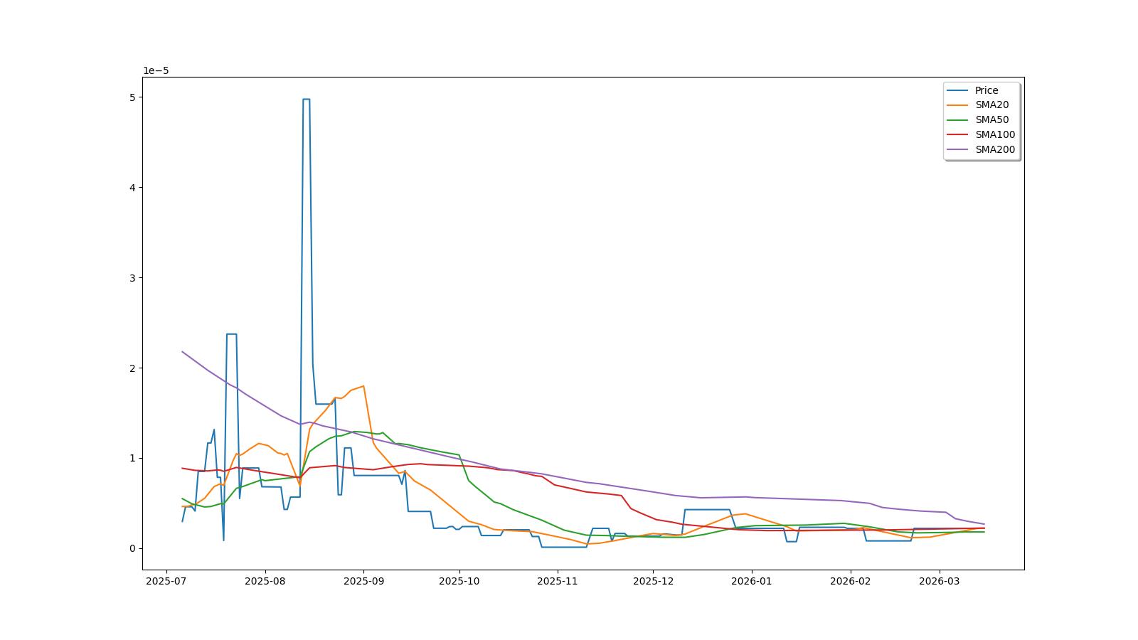 ArbiPad Simple Moving Averages