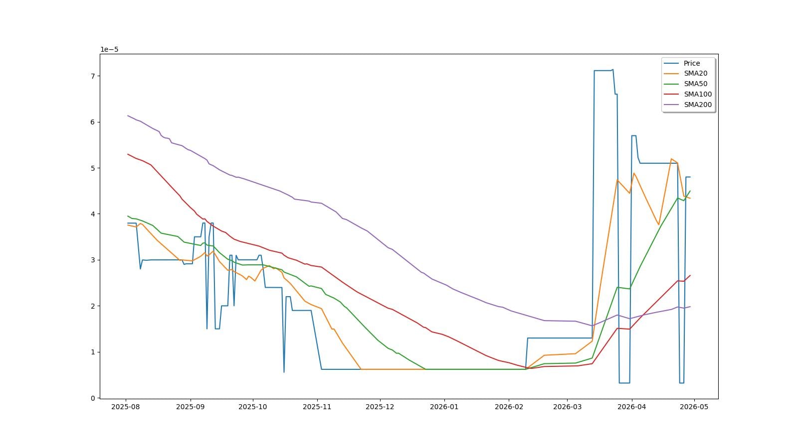 ArbiSmart Token Simple Moving Averages