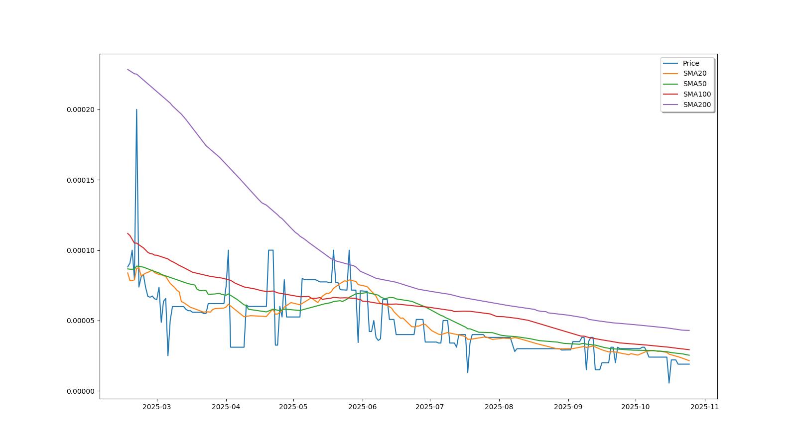 ArbiSmart Token Simple Moving Averages