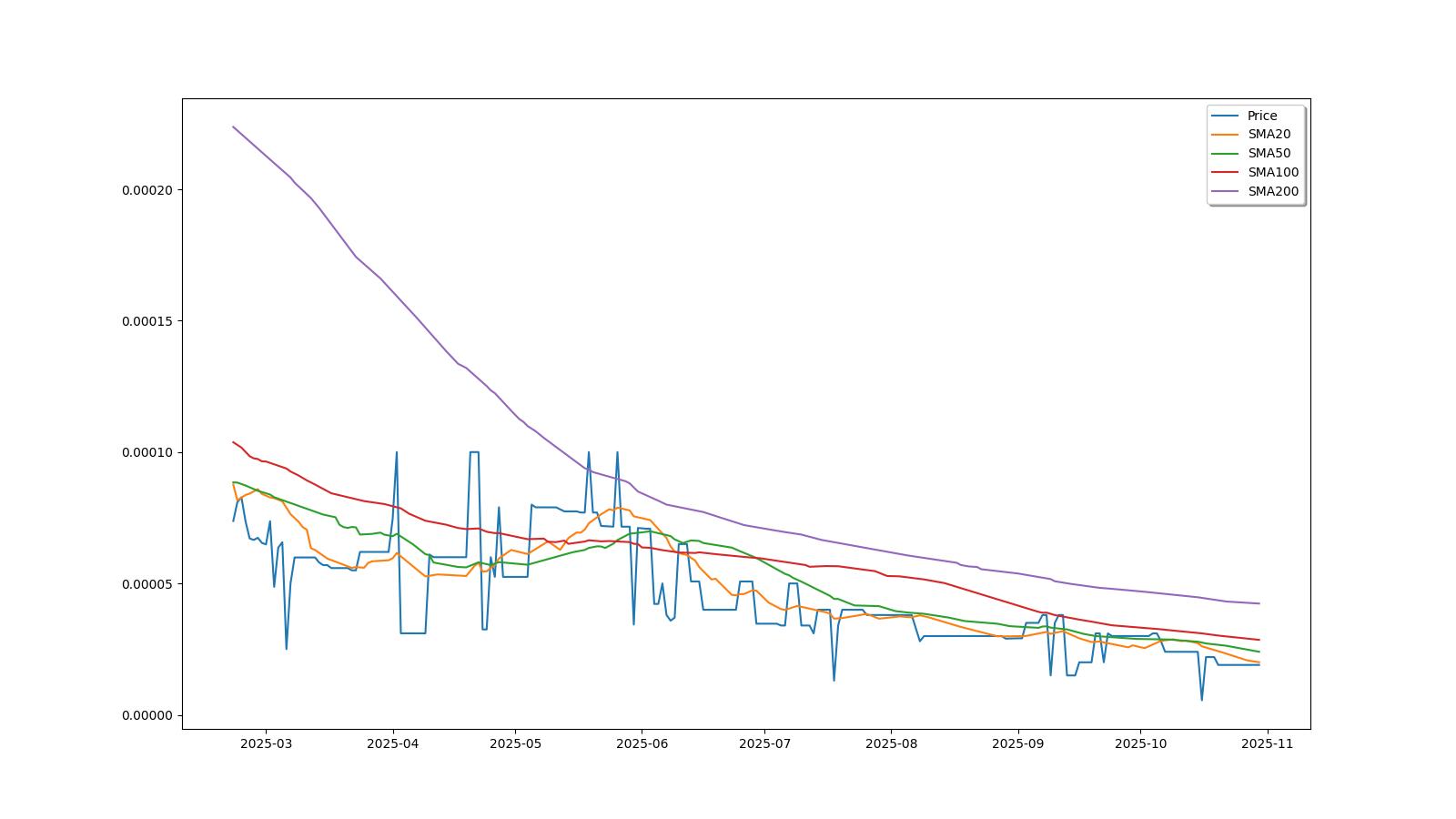 ArbiSmart Token Simple Moving Averages