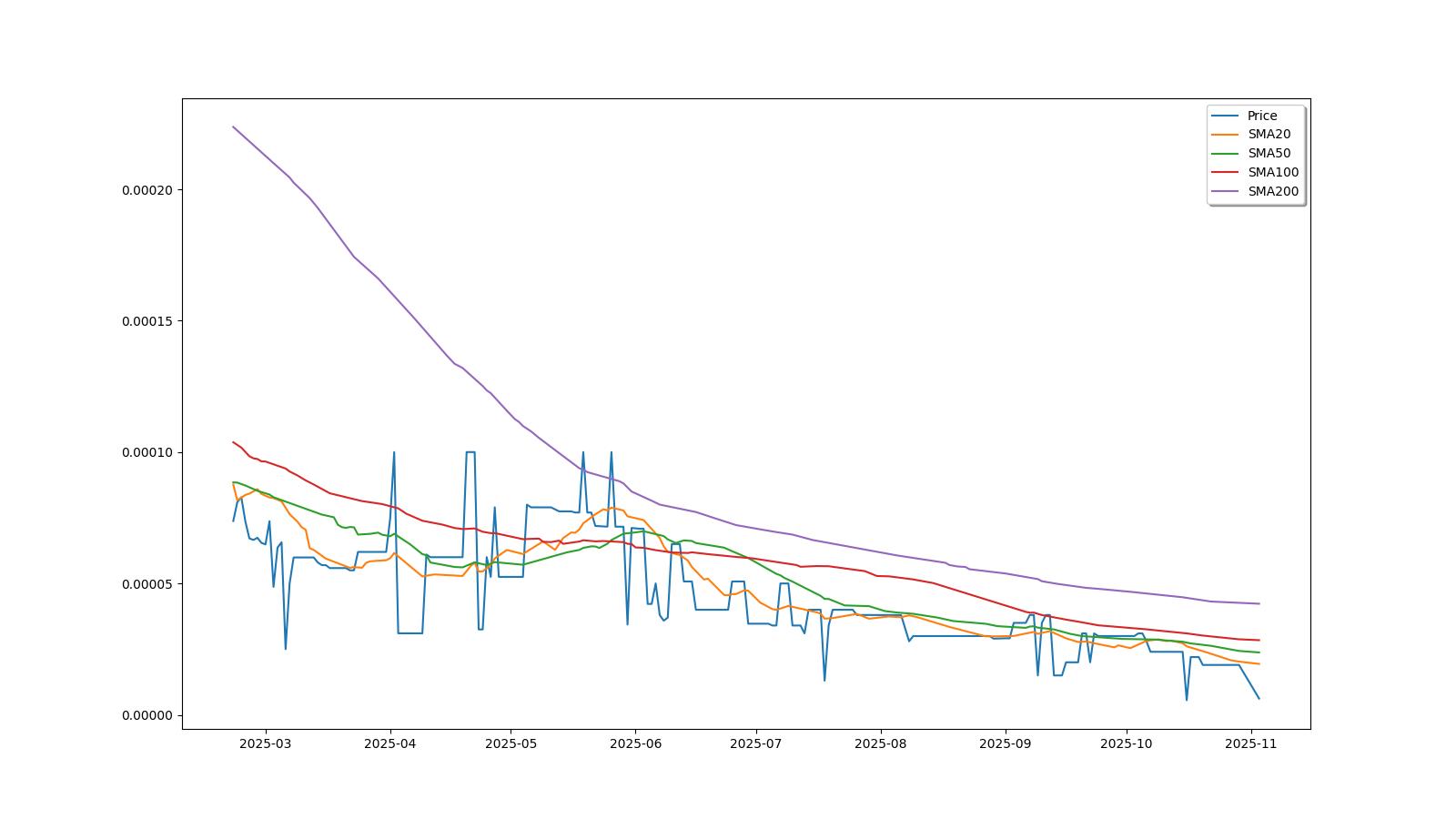 ArbiSmart Token Simple Moving Averages
