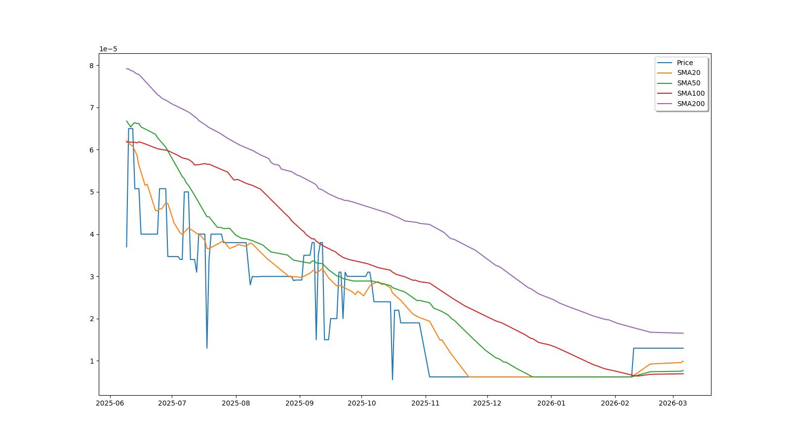 ArbiSmart Token Simple Moving Averages