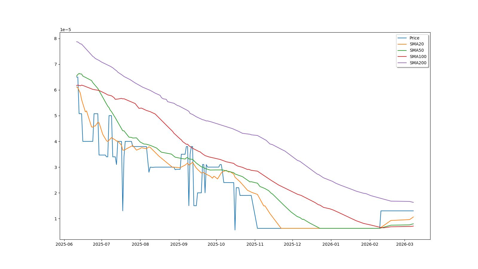 ArbiSmart Token Simple Moving Averages