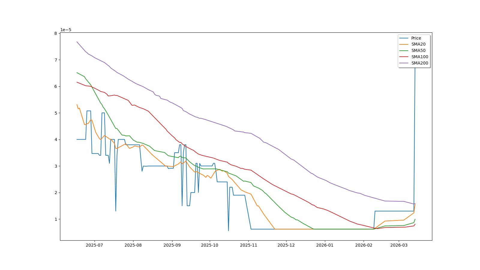 ArbiSmart Token Simple Moving Averages