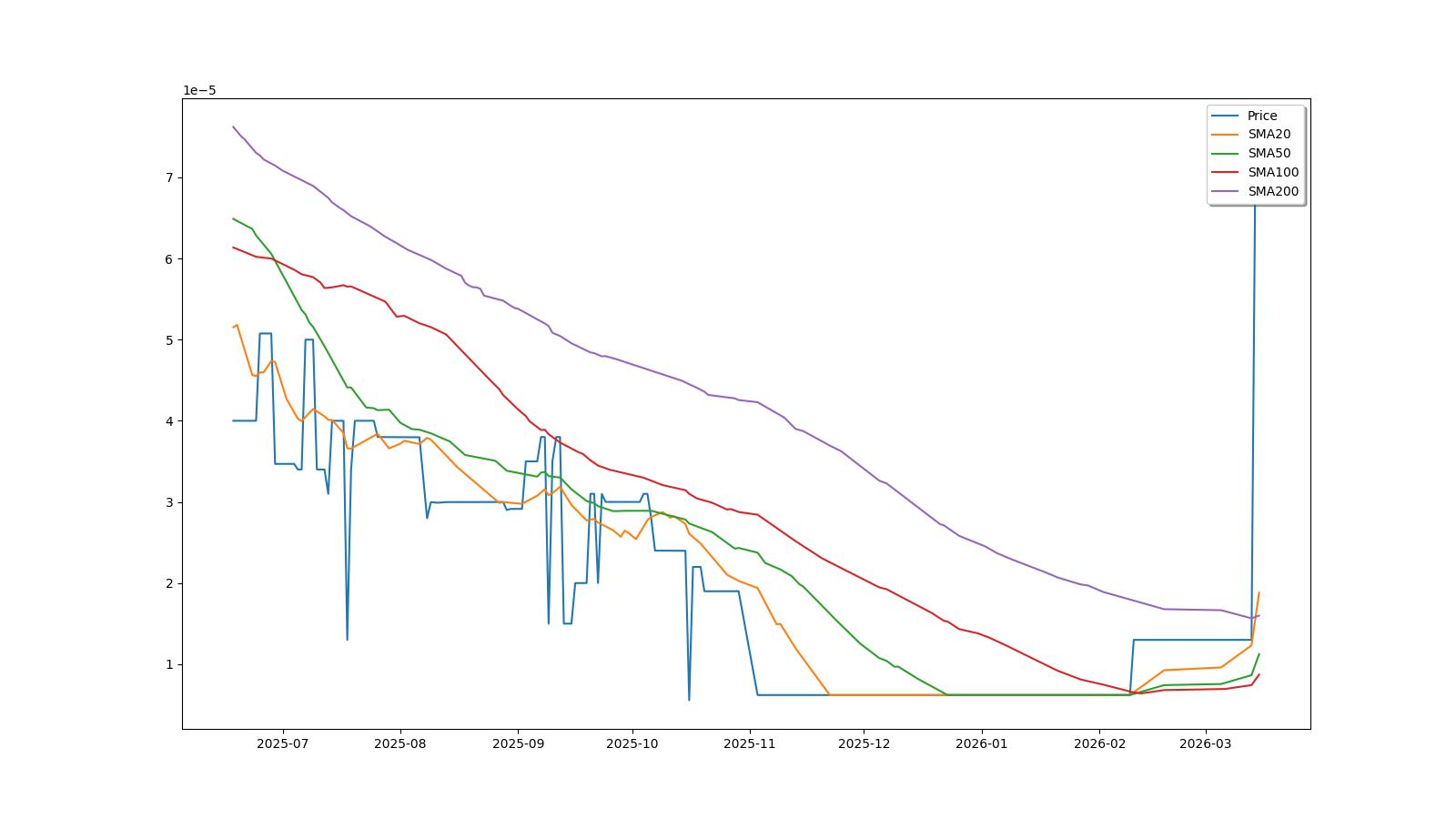 ArbiSmart Token Simple Moving Averages