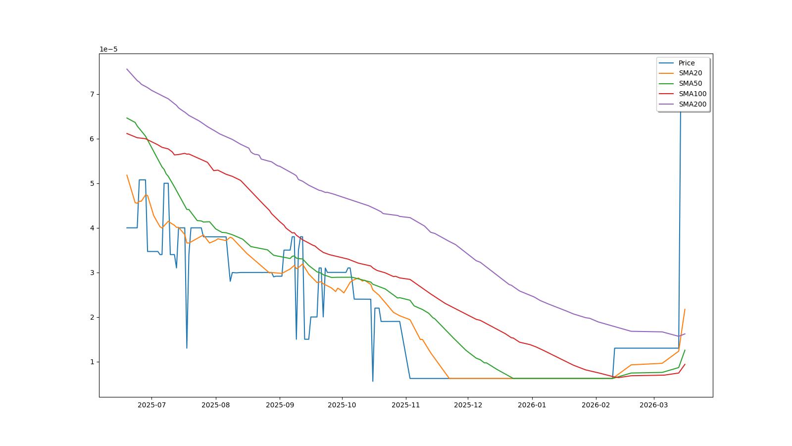 ArbiSmart Token Simple Moving Averages
