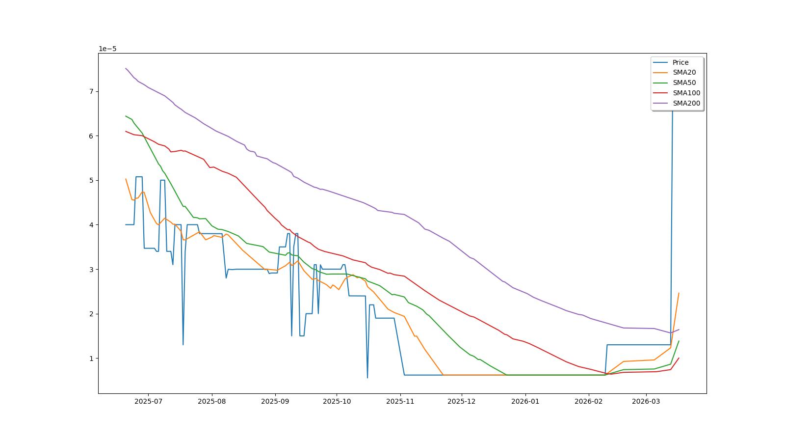 ArbiSmart Token Simple Moving Averages