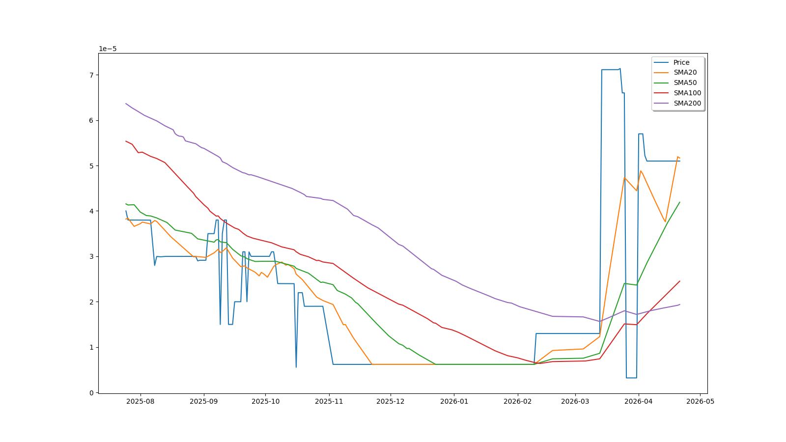 ArbiSmart Token Simple Moving Averages