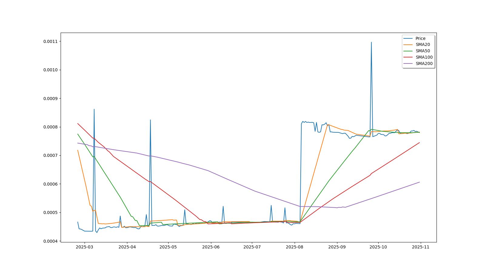 ArbitrageCT Simple Moving Averages