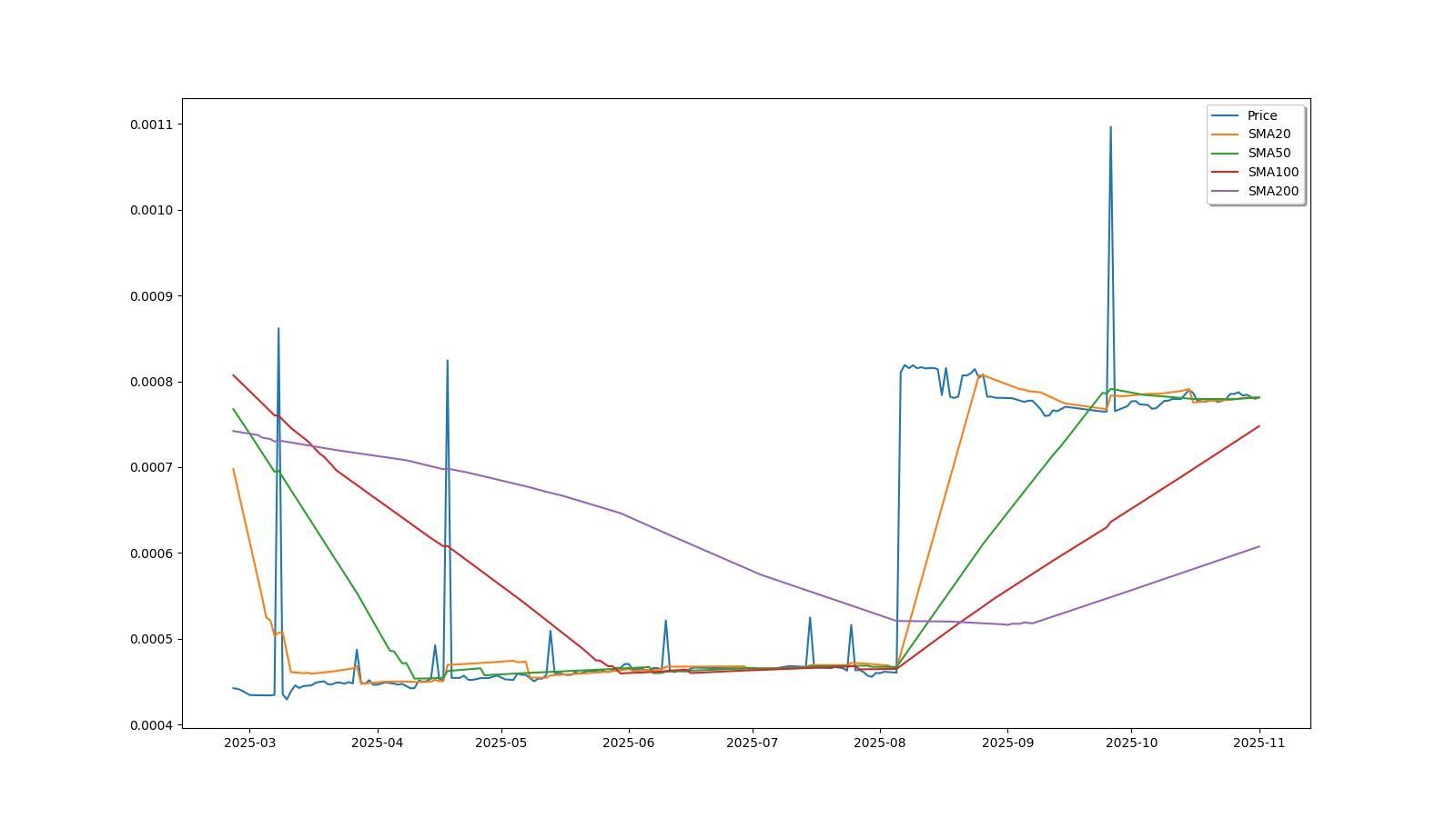 ArbitrageCT Simple Moving Averages
