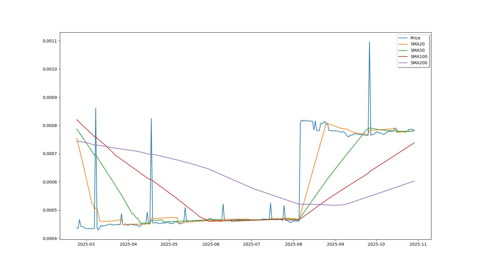 ArbitrageCT Simple Moving Averages