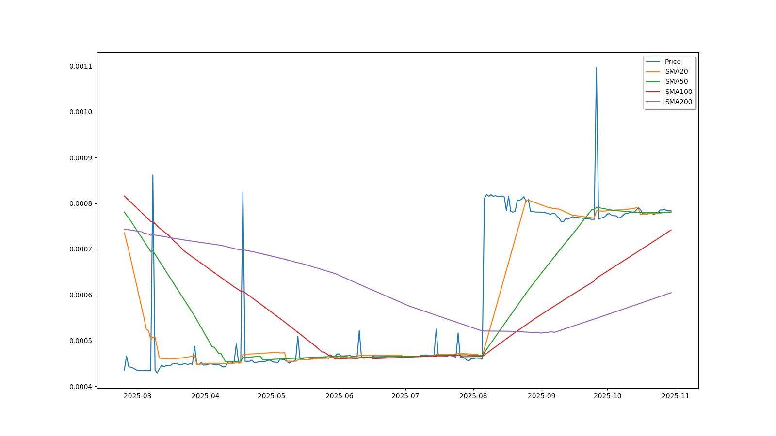 ArbitrageCT Simple Moving Averages