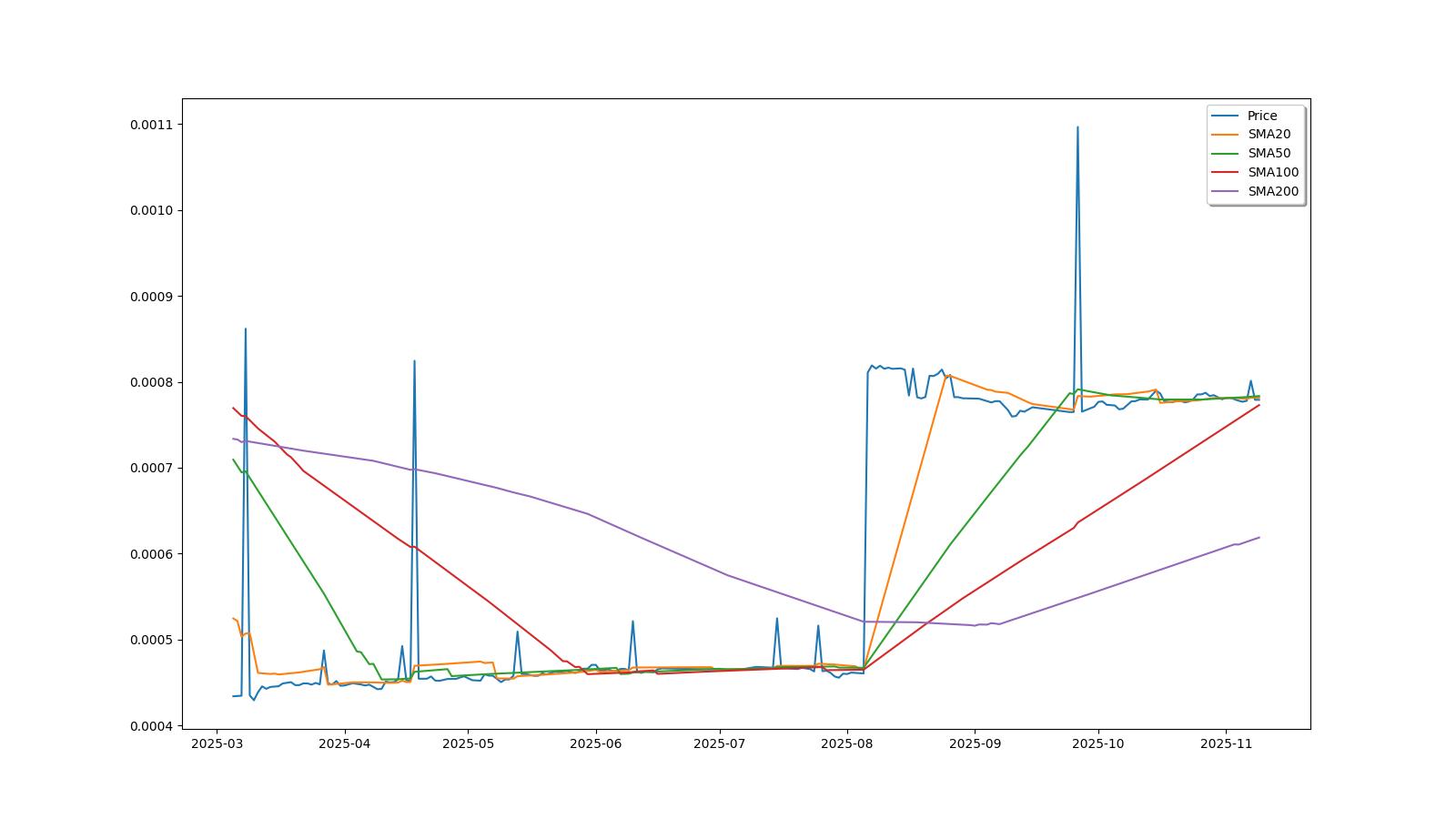 ArbitrageCT Simple Moving Averages