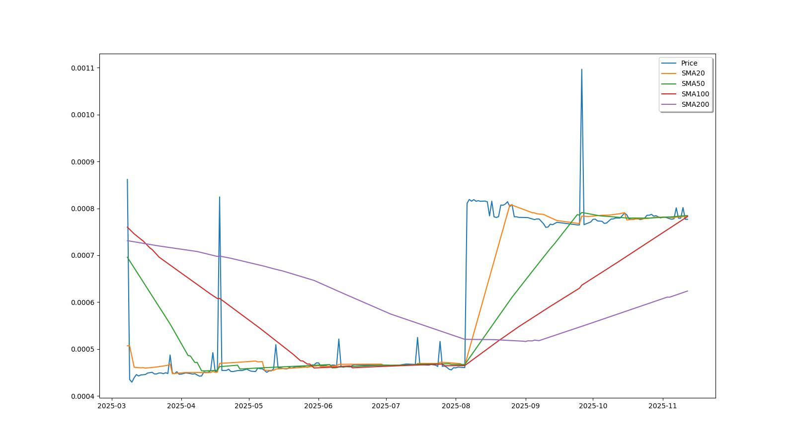 ArbitrageCT Simple Moving Averages