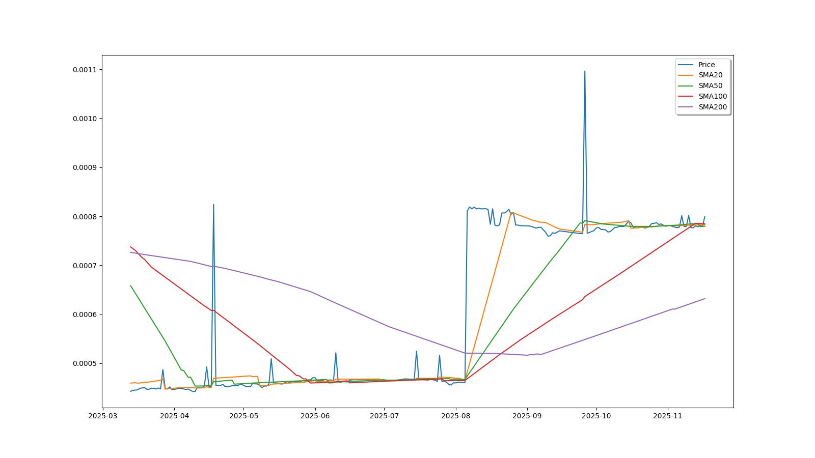 ArbitrageCT Simple Moving Averages