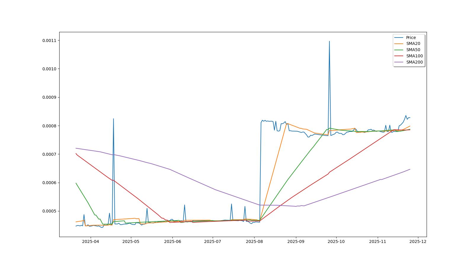 ArbitrageCT Simple Moving Averages