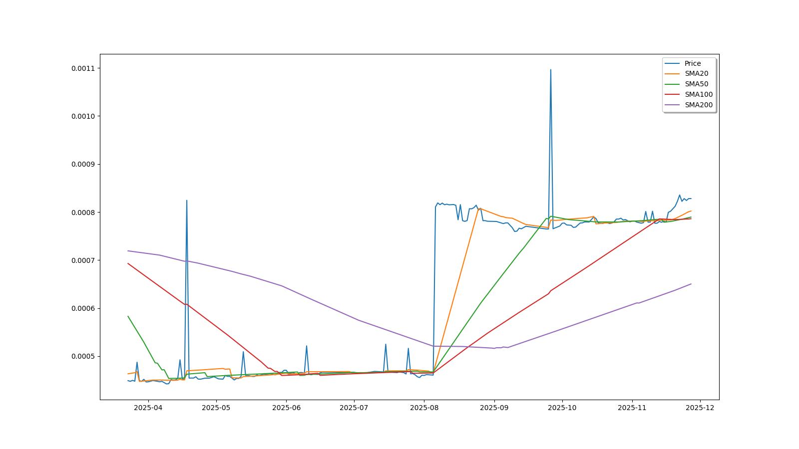 ArbitrageCT Simple Moving Averages