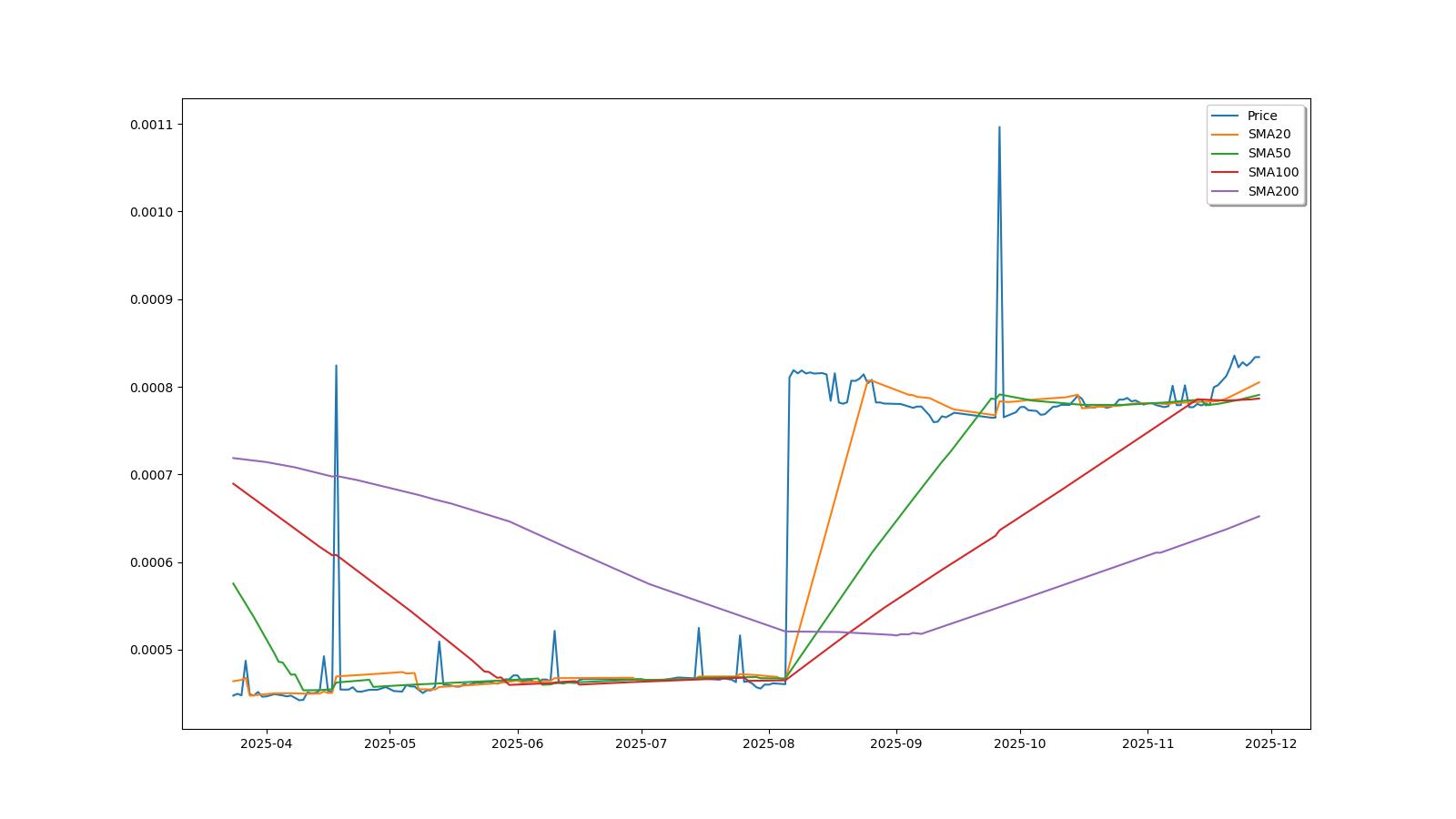 ArbitrageCT Simple Moving Averages