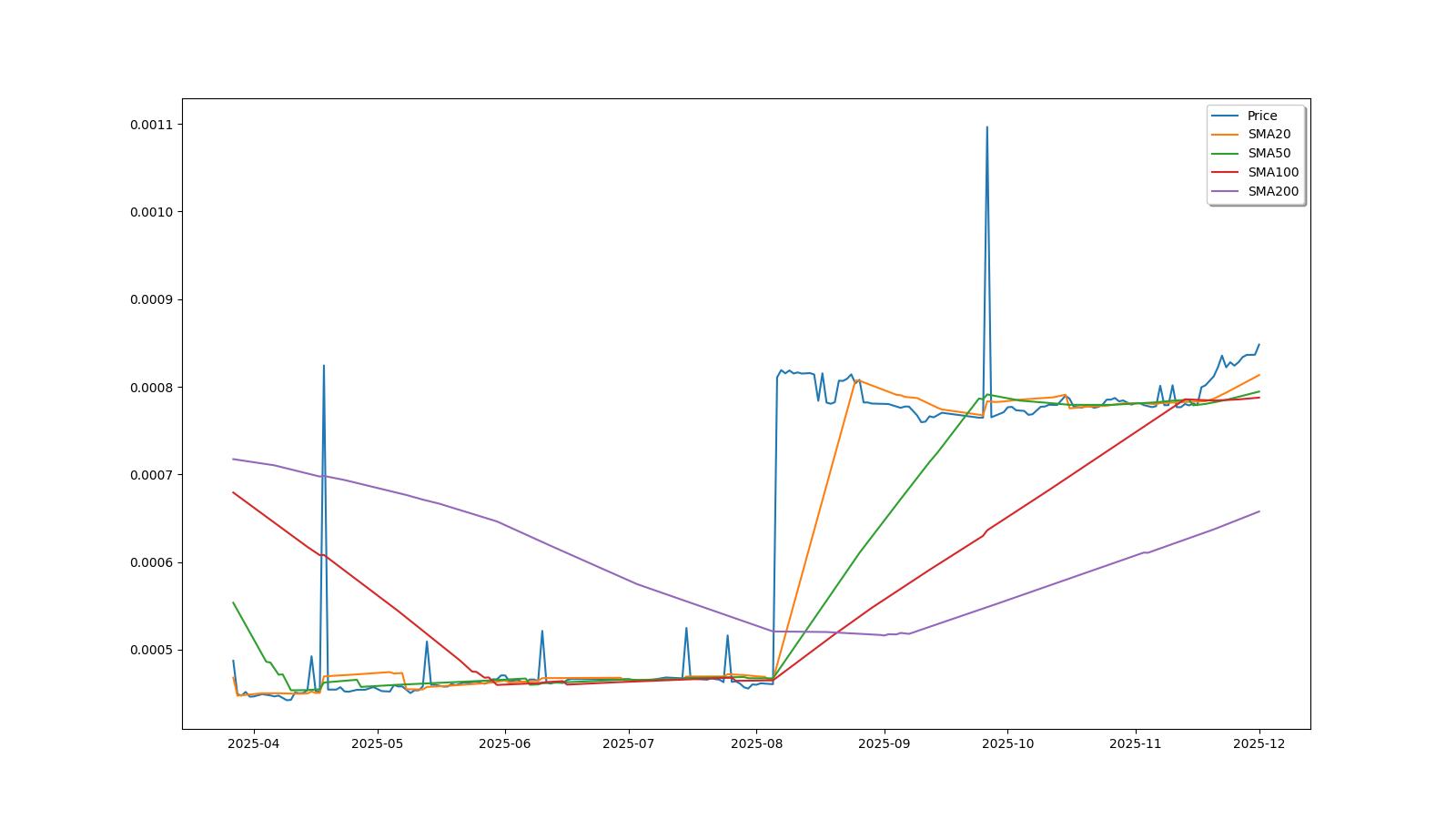 ArbitrageCT Simple Moving Averages