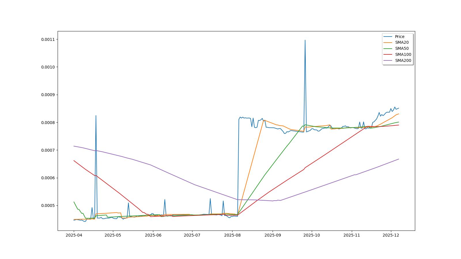 ArbitrageCT Simple Moving Averages