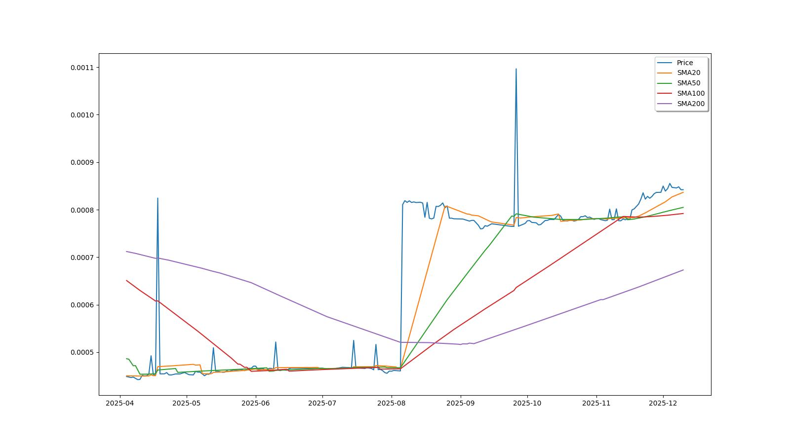 ArbitrageCT Simple Moving Averages