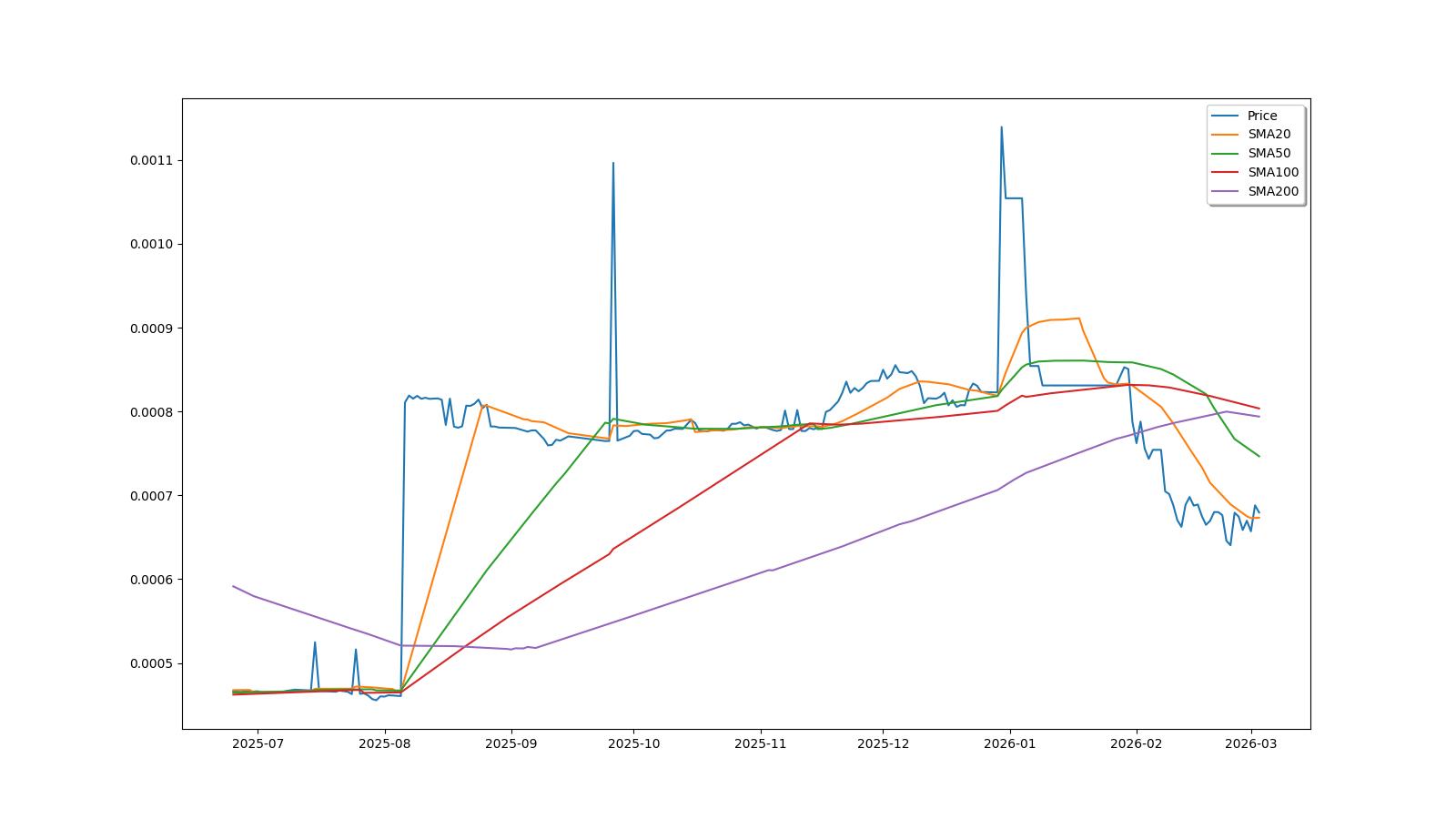 ArbitrageCT Simple Moving Averages