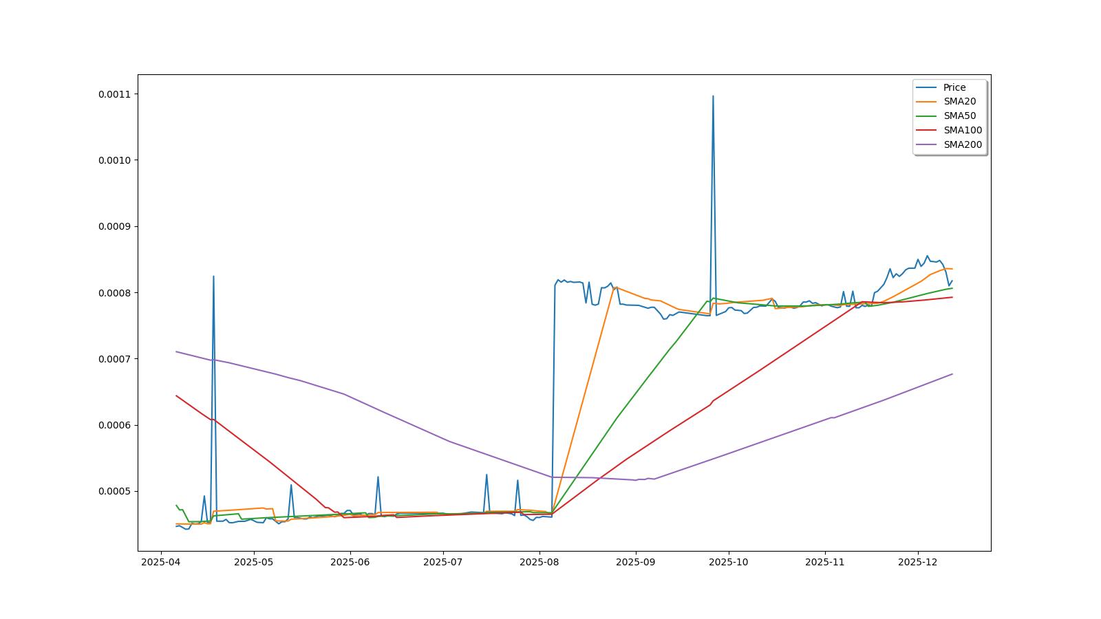 ArbitrageCT Simple Moving Averages