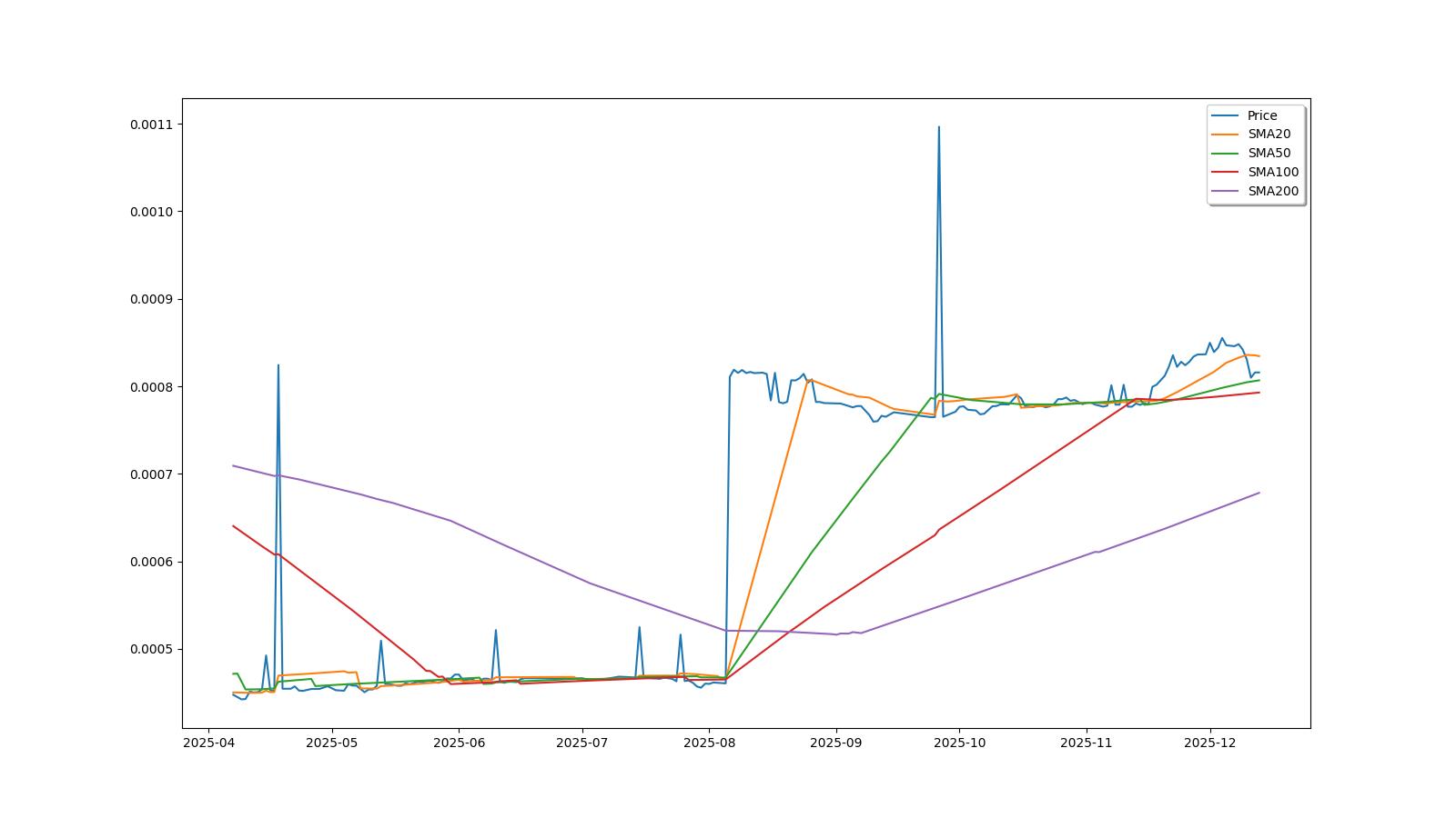 ArbitrageCT Simple Moving Averages