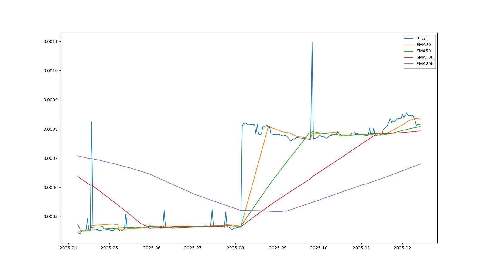 ArbitrageCT Simple Moving Averages