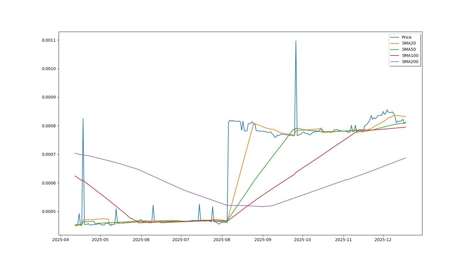 ArbitrageCT Simple Moving Averages