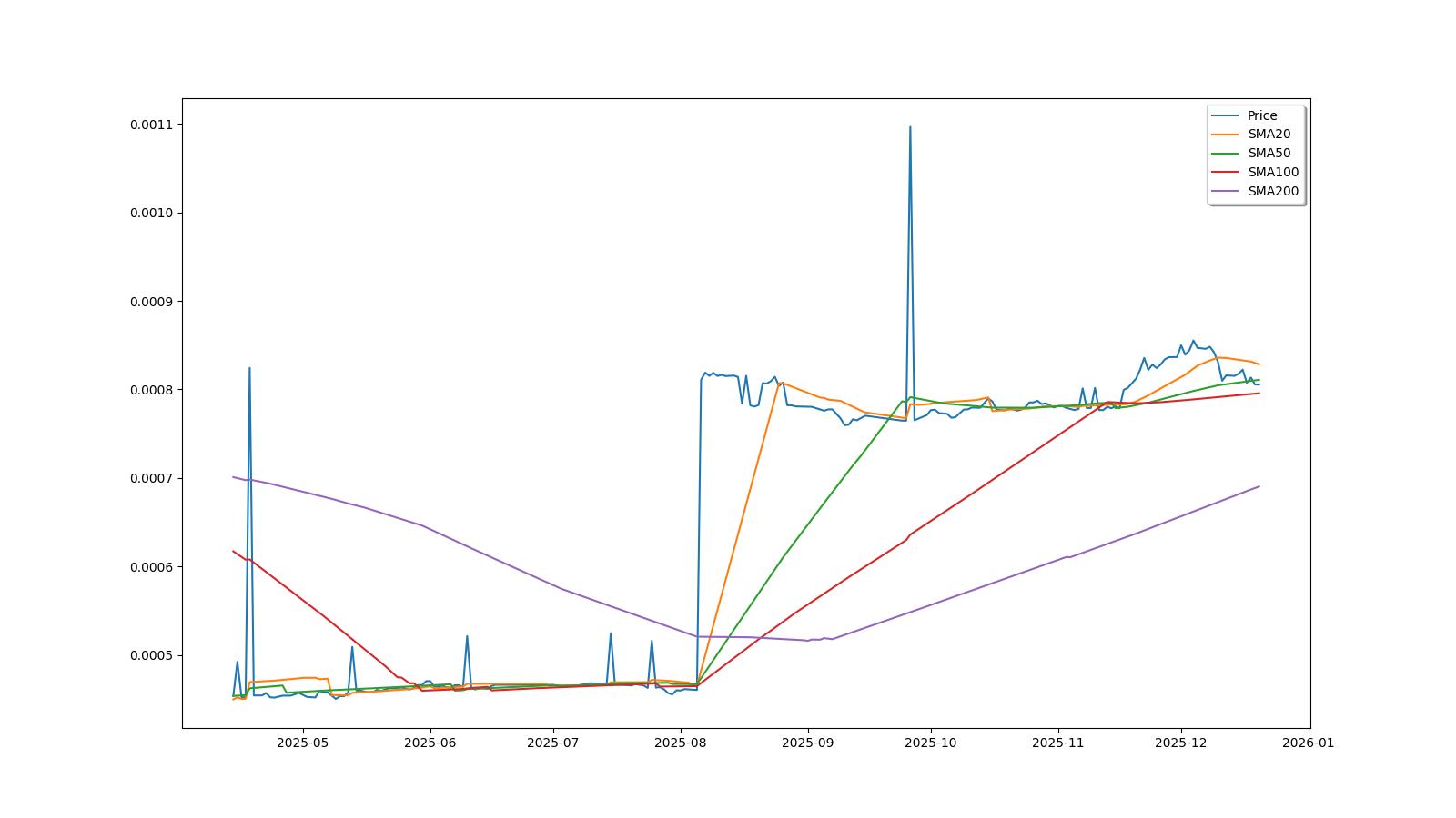 ArbitrageCT Simple Moving Averages