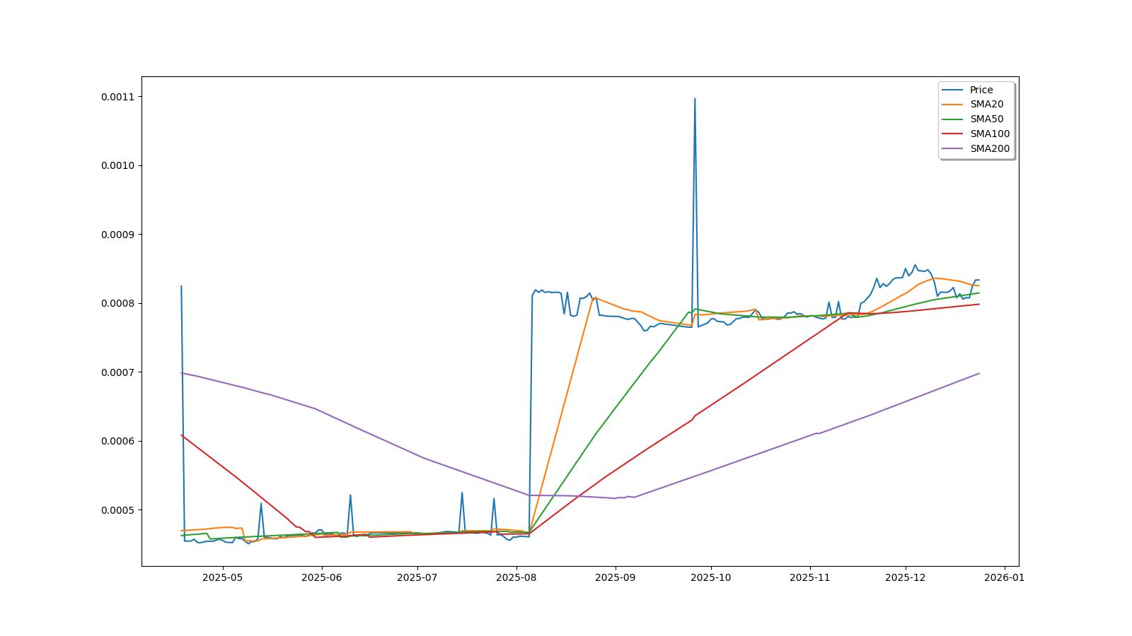 ArbitrageCT Simple Moving Averages